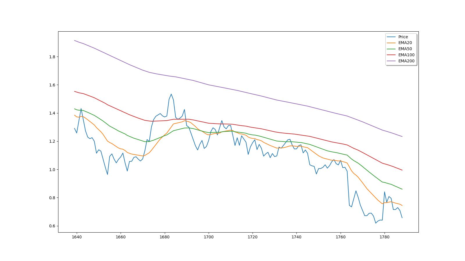Akash Network Exponential Moving Averages