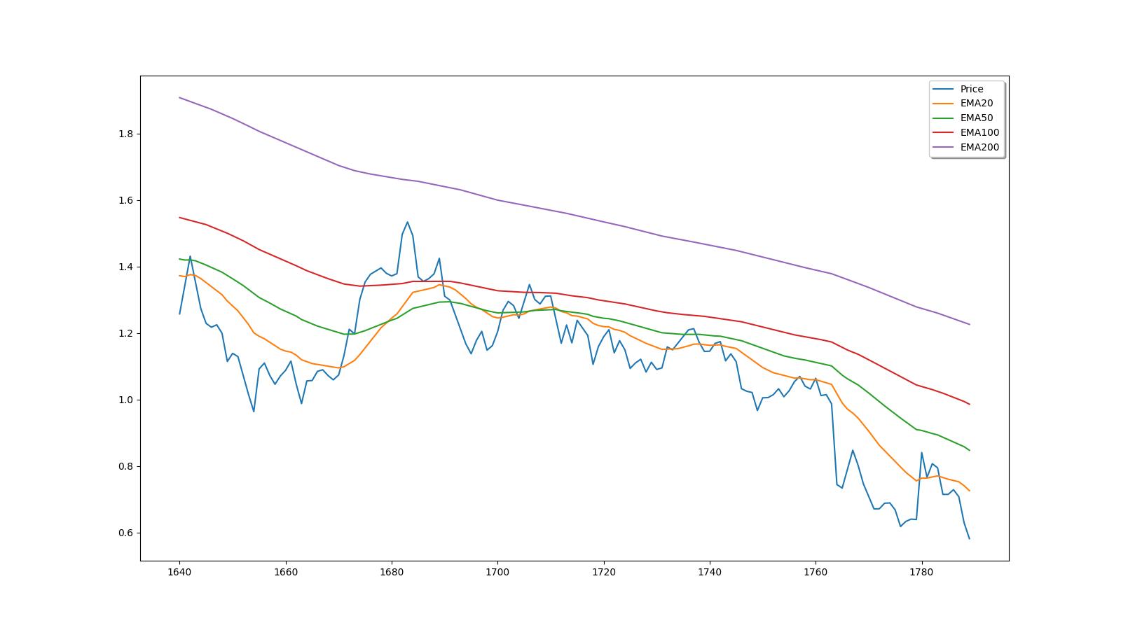 Akash Network Exponential Moving Averages