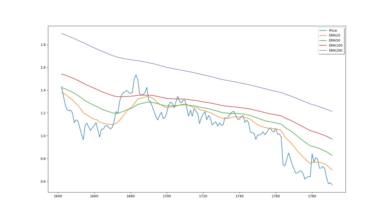 Akash Network Exponential Moving Averages