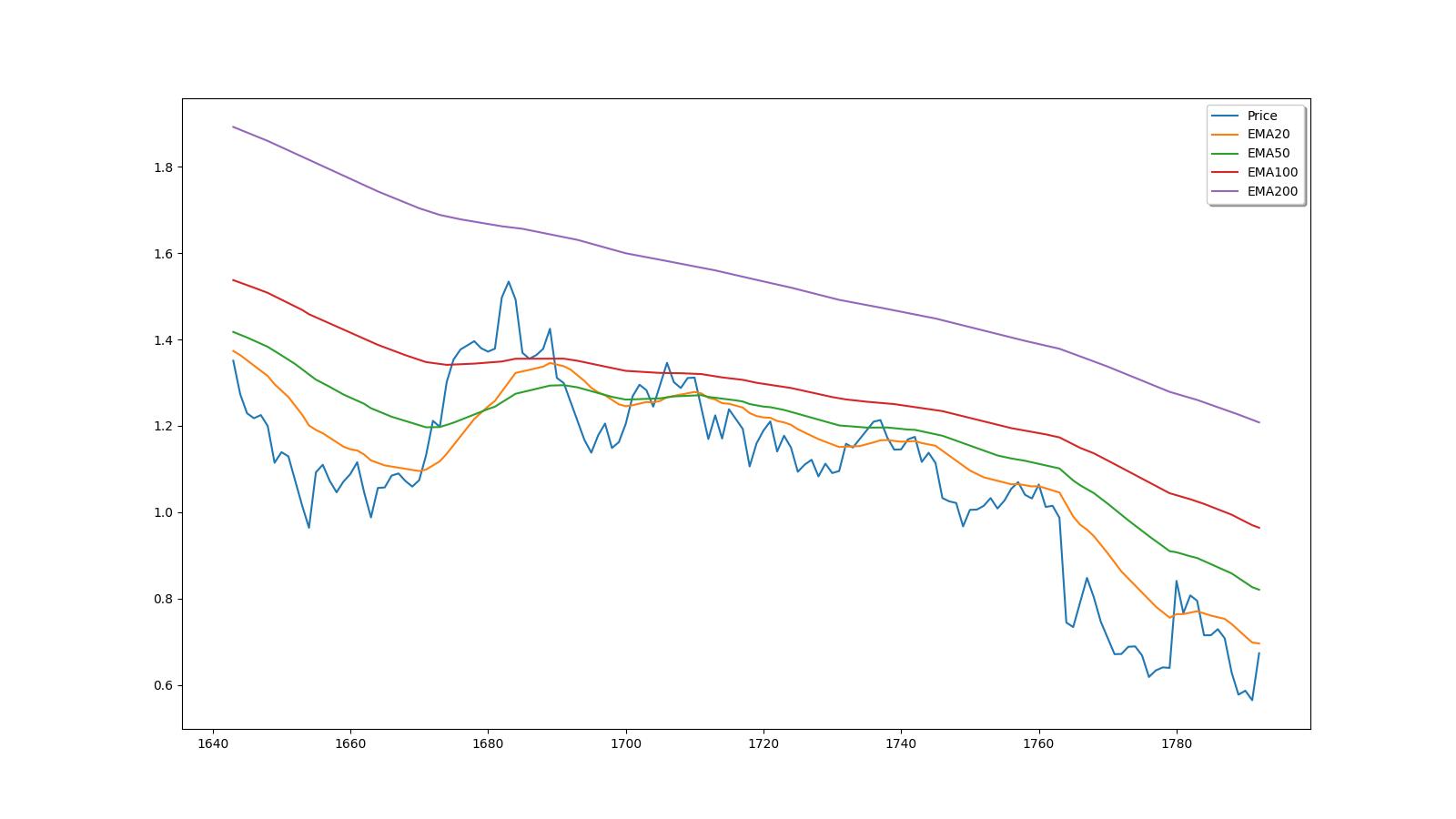 Akash Network Exponential Moving Averages