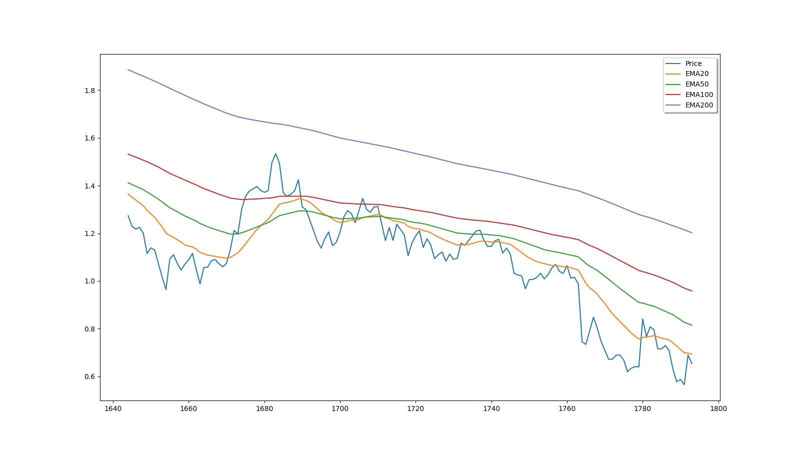 Akash Network Exponential Moving Averages