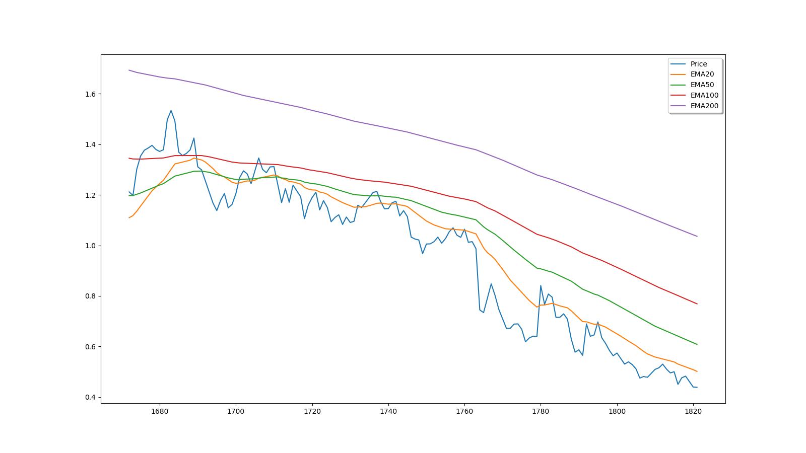 Akash Network Exponential Moving Averages