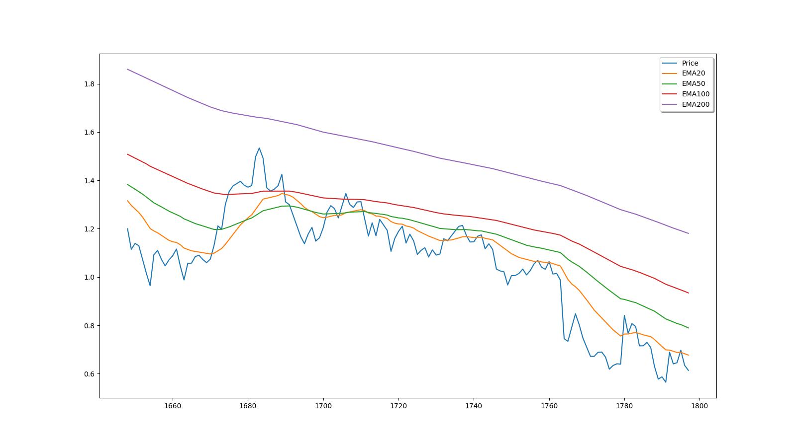 Akash Network Exponential Moving Averages