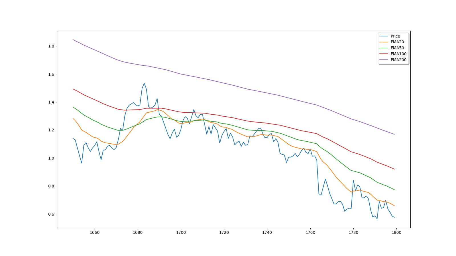 Akash Network Exponential Moving Averages