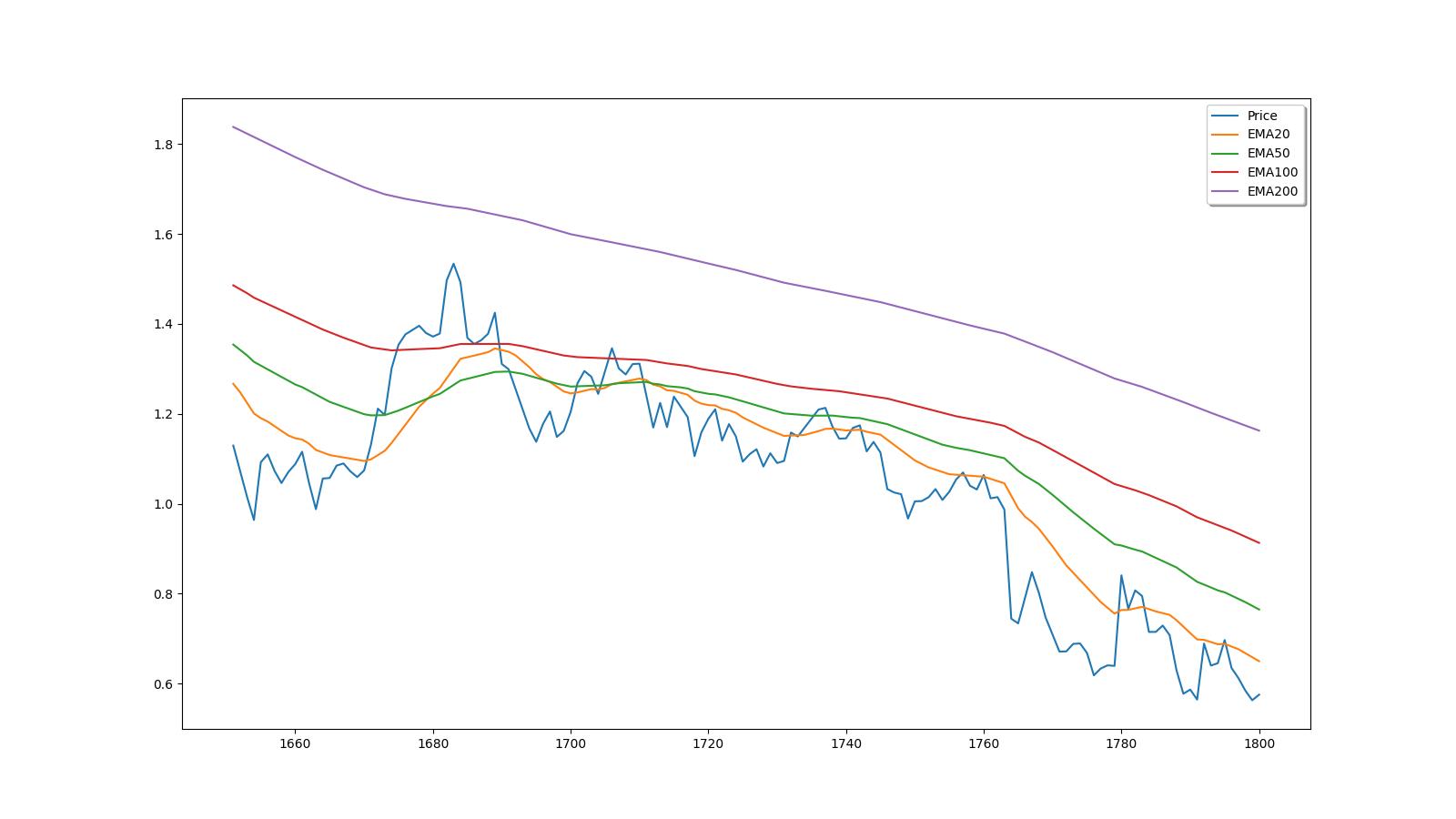 Akash Network Exponential Moving Averages