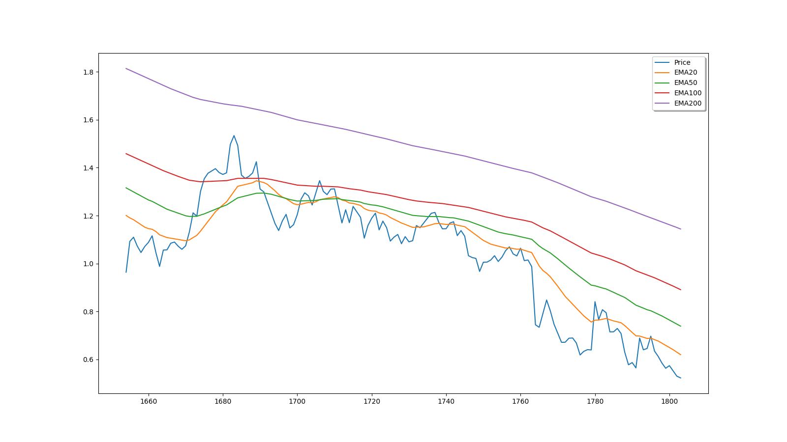Akash Network Exponential Moving Averages
