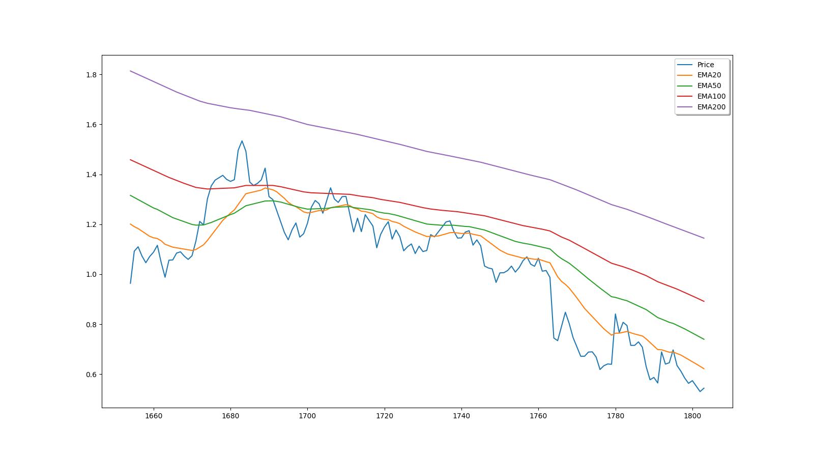 Akash Network Exponential Moving Averages