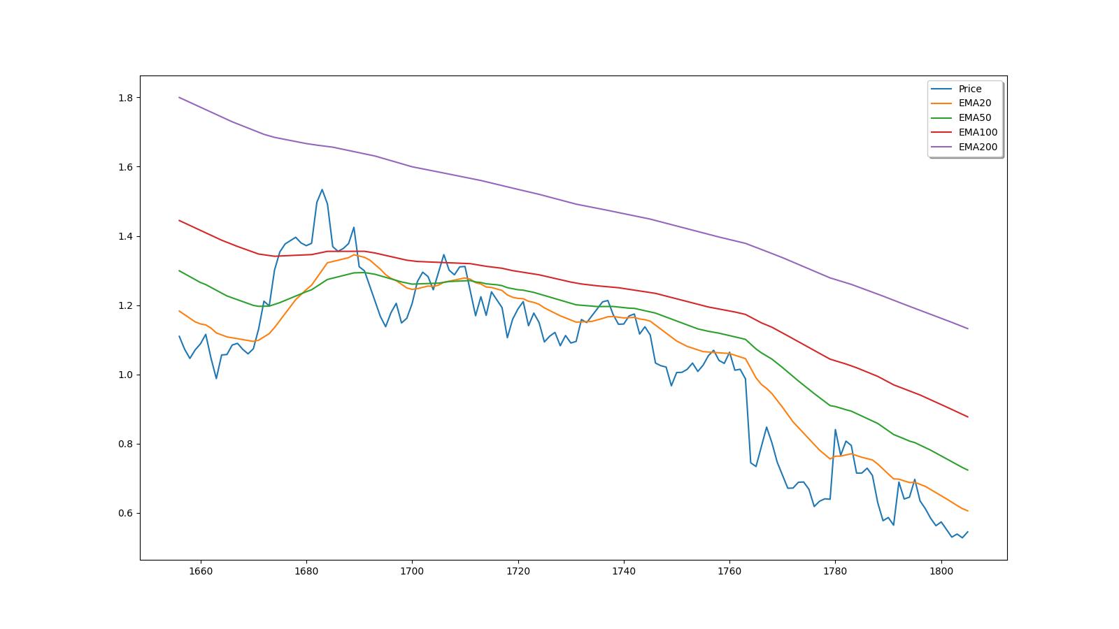 Akash Network Exponential Moving Averages