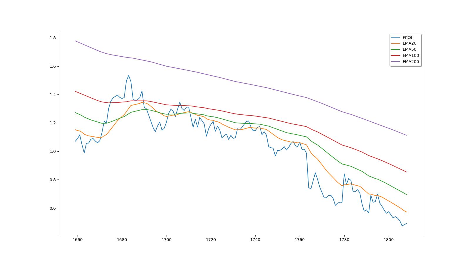 Akash Network Exponential Moving Averages