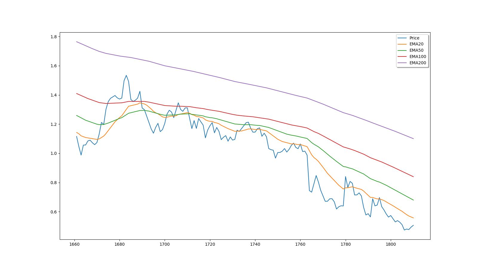 Akash Network Exponential Moving Averages
