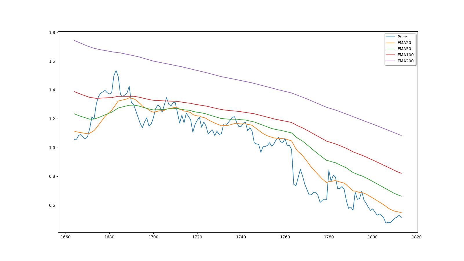 Akash Network Exponential Moving Averages