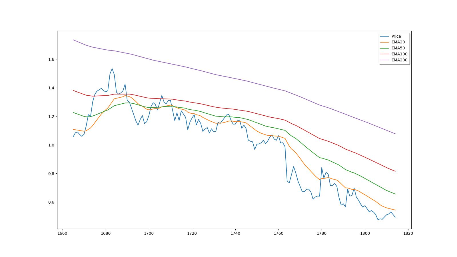 Akash Network Exponential Moving Averages