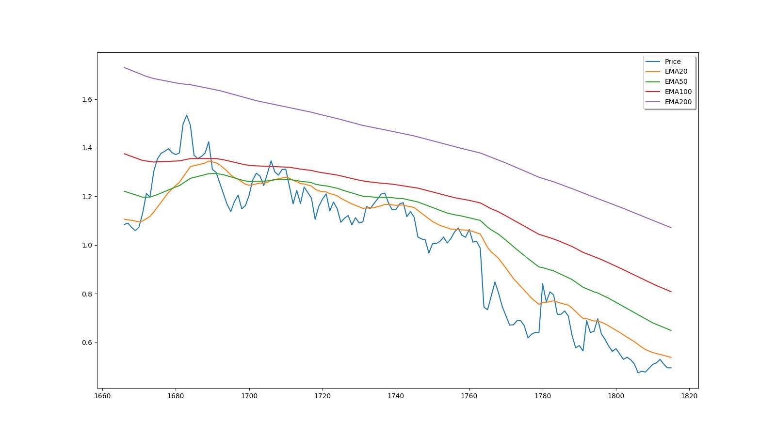 Akash Network Exponential Moving Averages