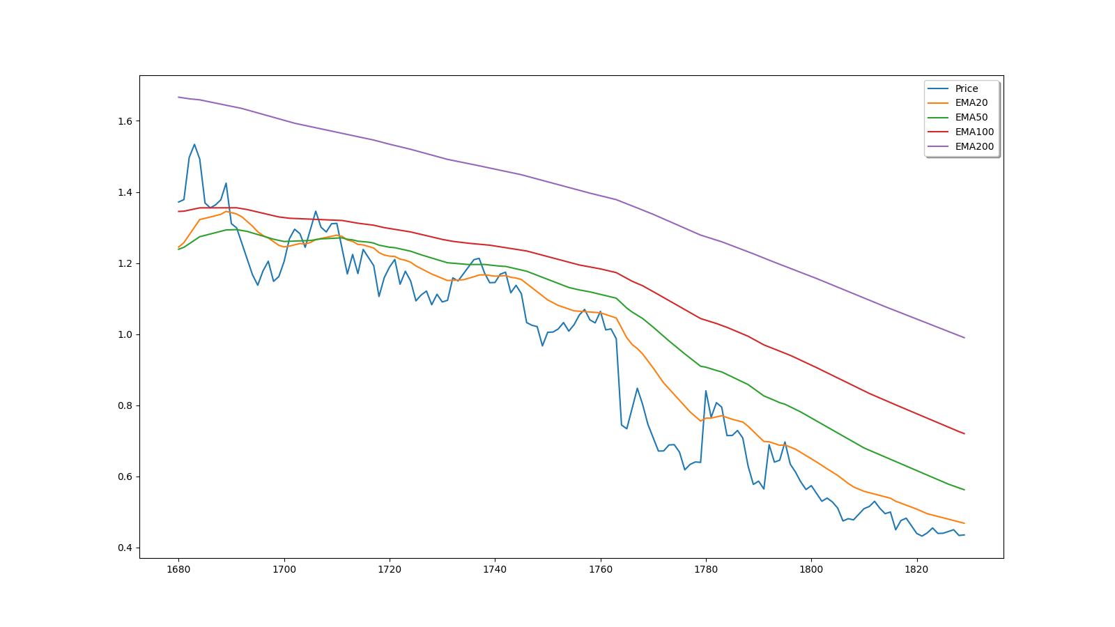 Akash Network Exponential Moving Averages
