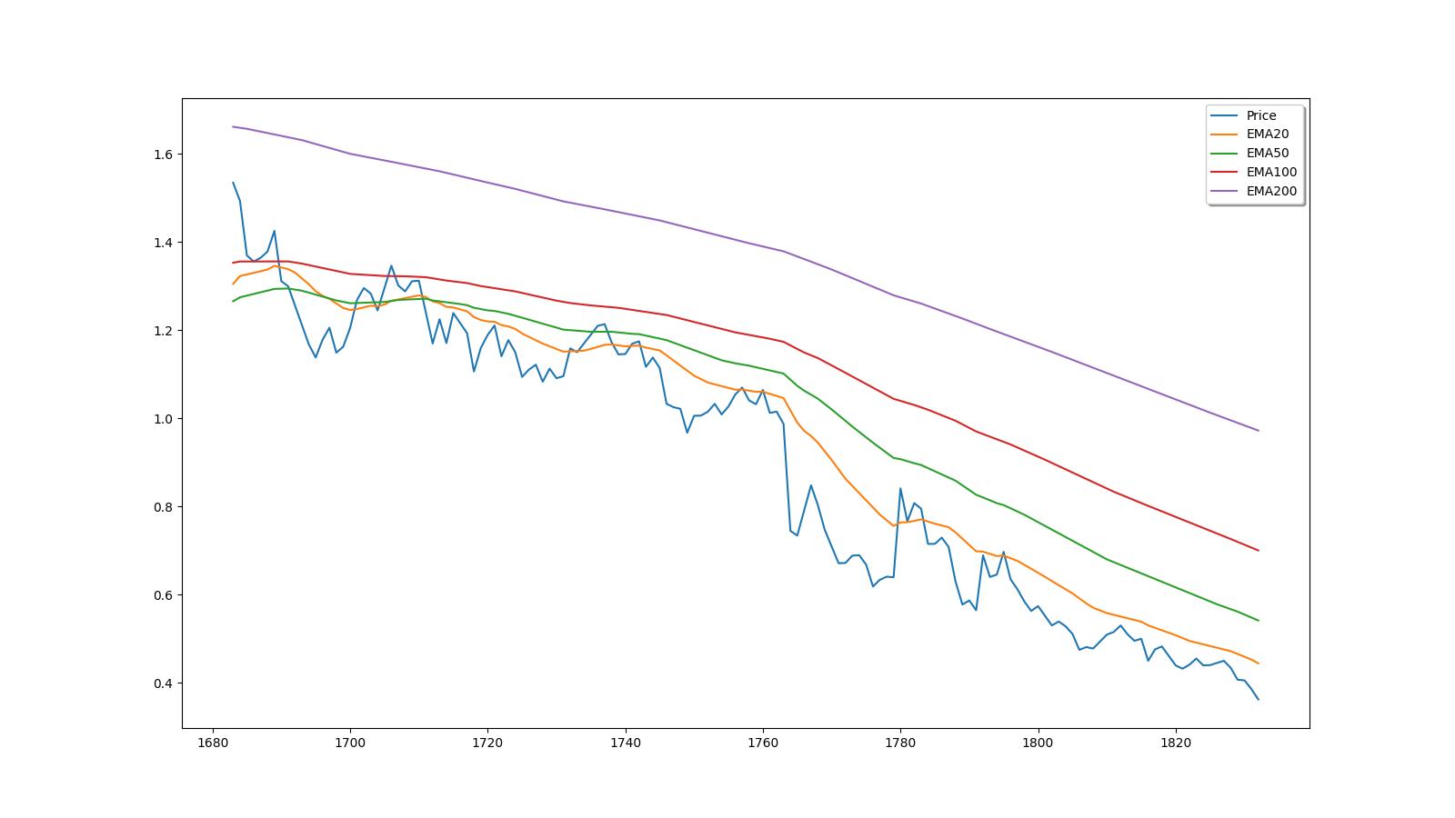 Akash Network Exponential Moving Averages