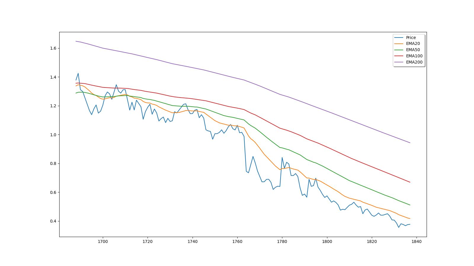 Akash Network Exponential Moving Averages