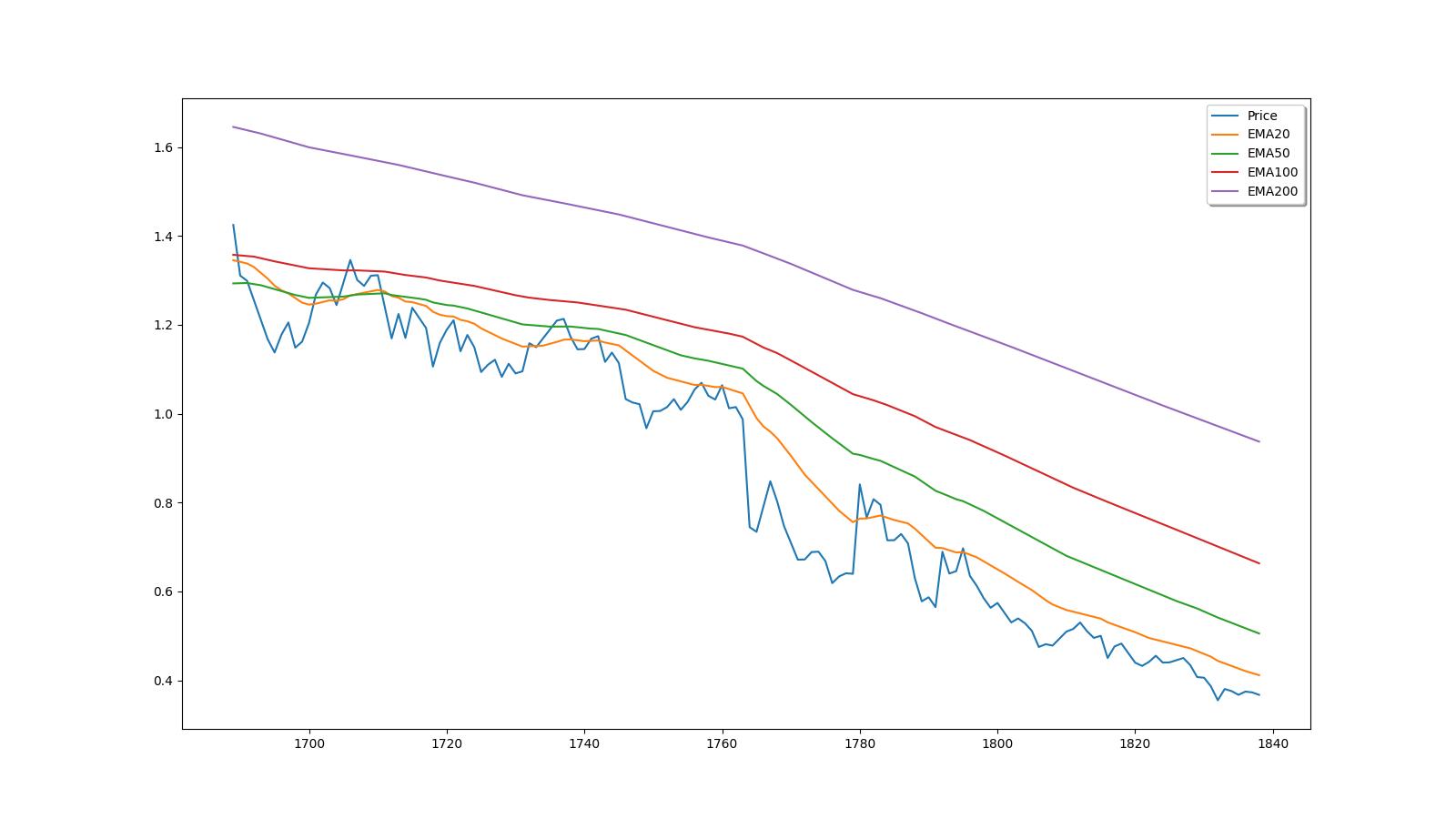 Akash Network Exponential Moving Averages