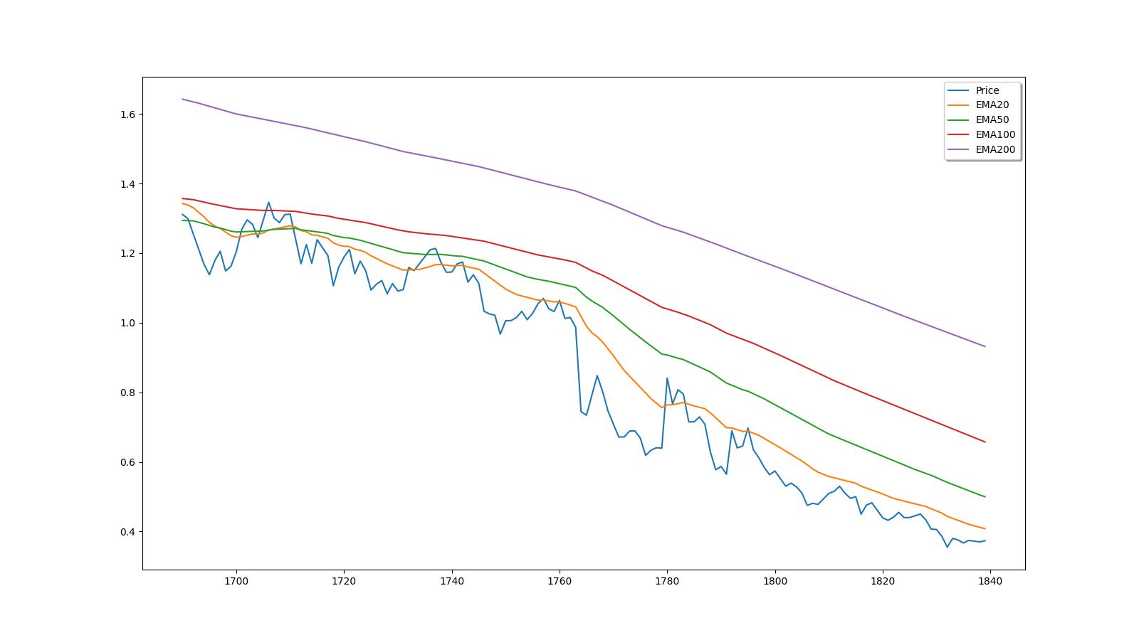 Akash Network Exponential Moving Averages