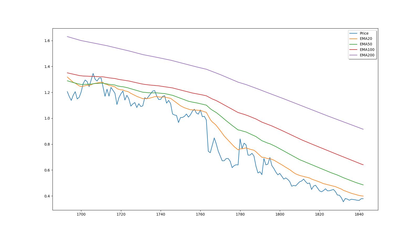 Akash Network Exponential Moving Averages