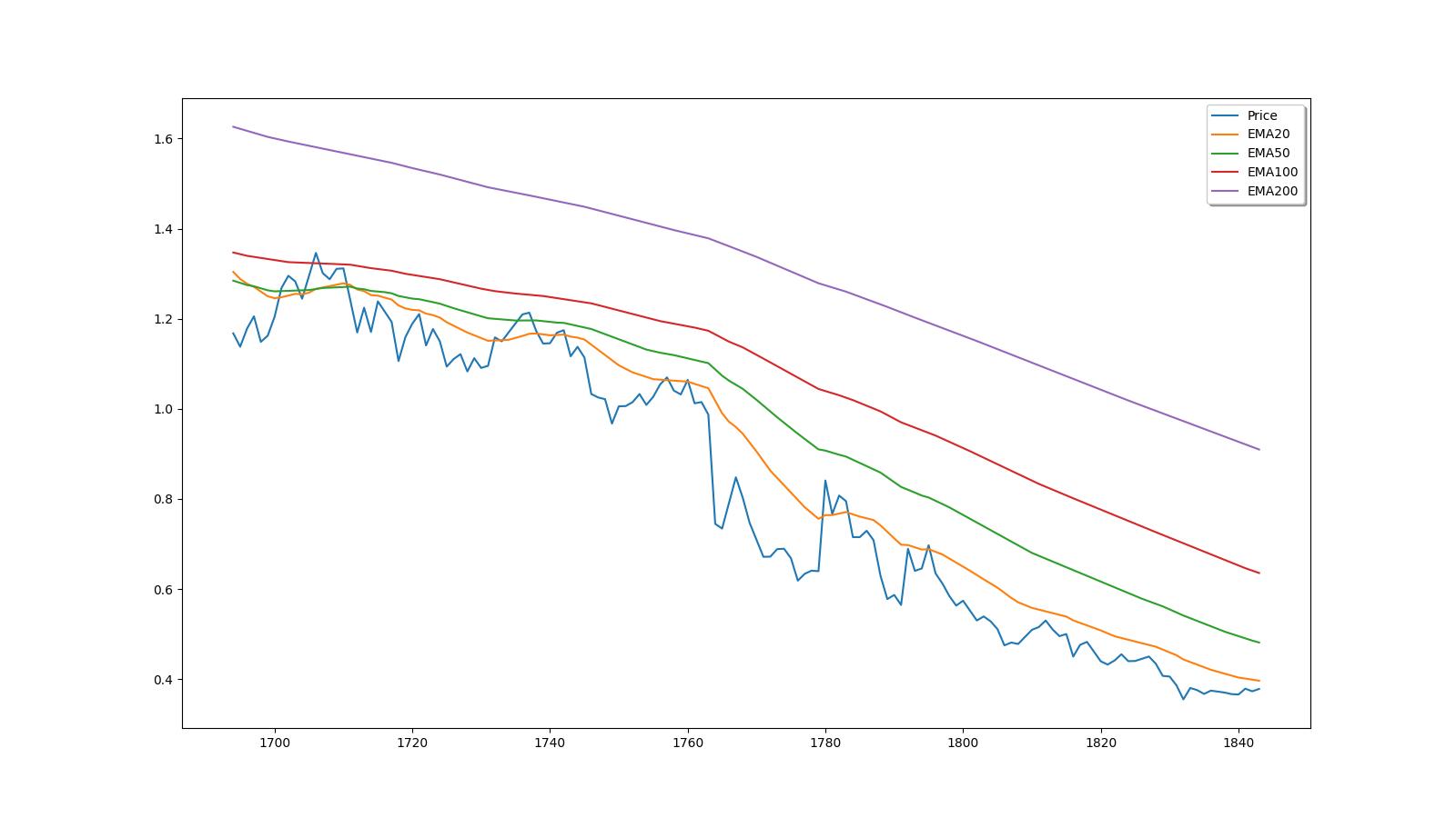 Akash Network Exponential Moving Averages