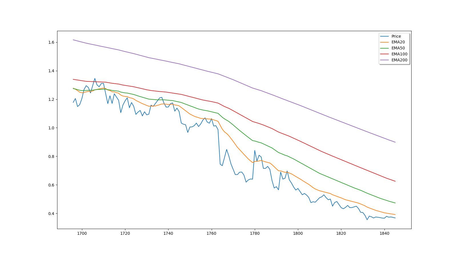Akash Network Exponential Moving Averages