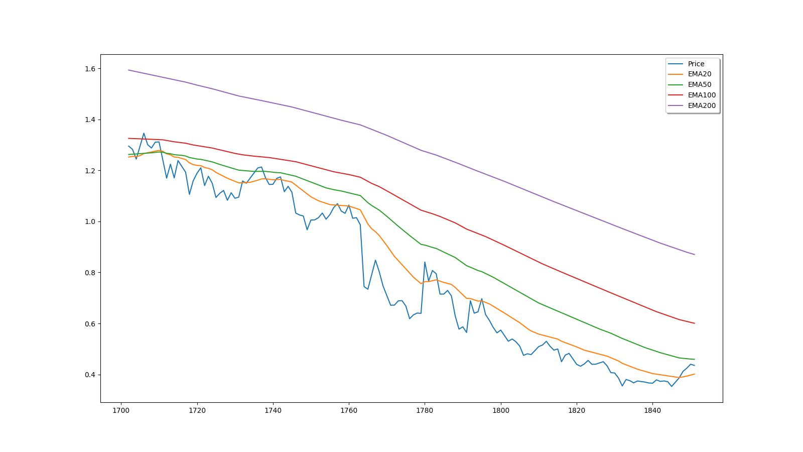 Akash Network Exponential Moving Averages