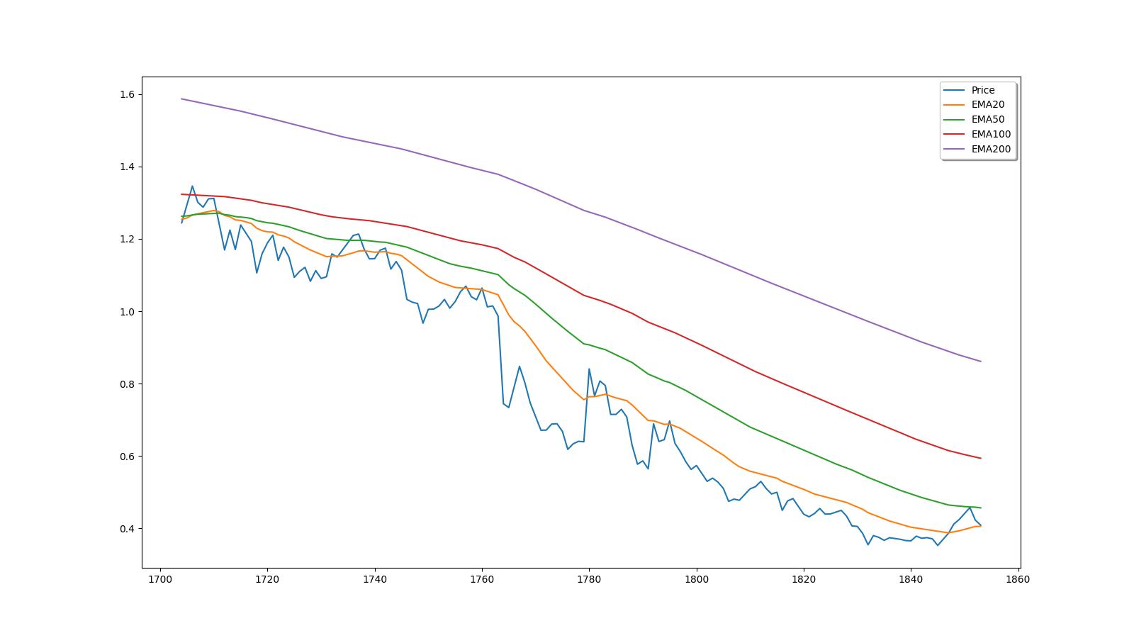 Akash Network Exponential Moving Averages
