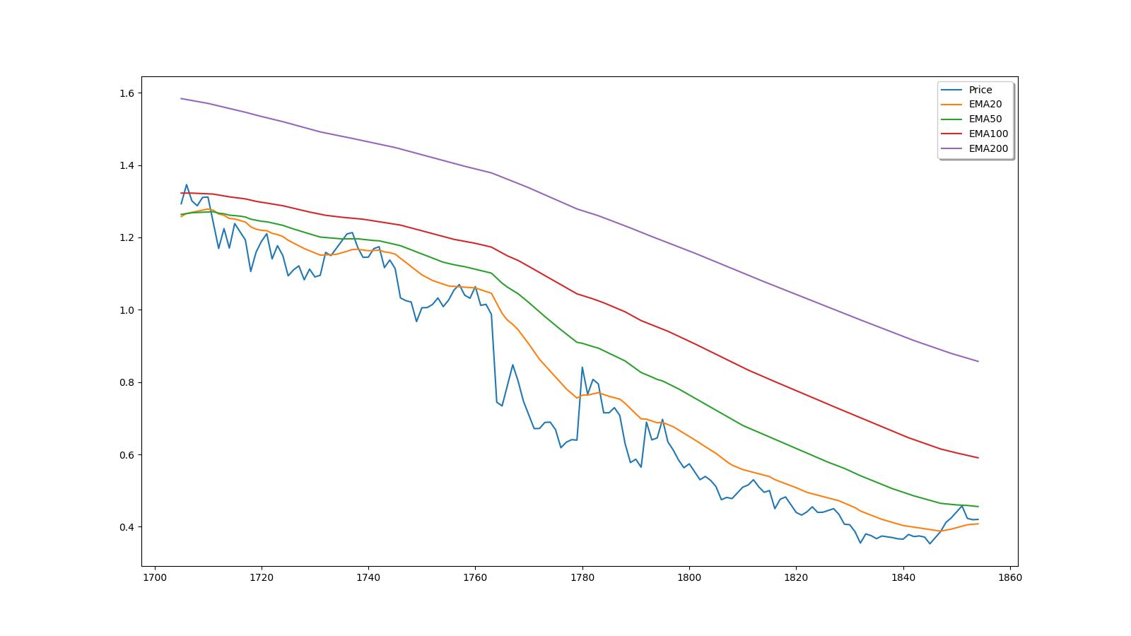Akash Network Exponential Moving Averages