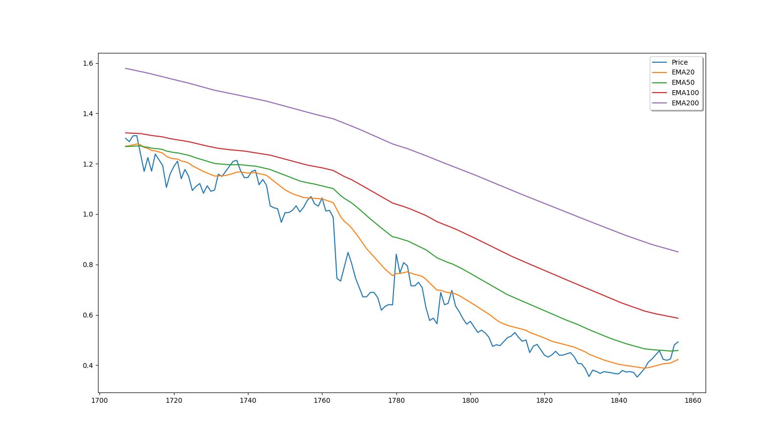 Akash Network Exponential Moving Averages