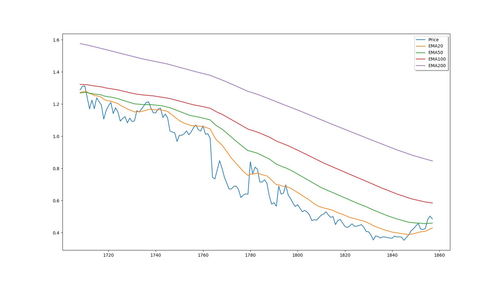 Akash Network Exponential Moving Averages