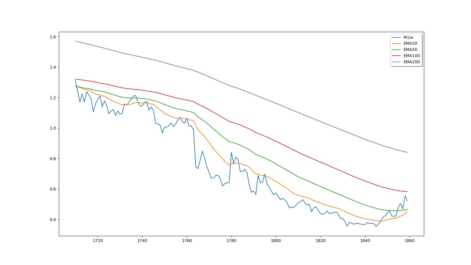 Akash Network Exponential Moving Averages