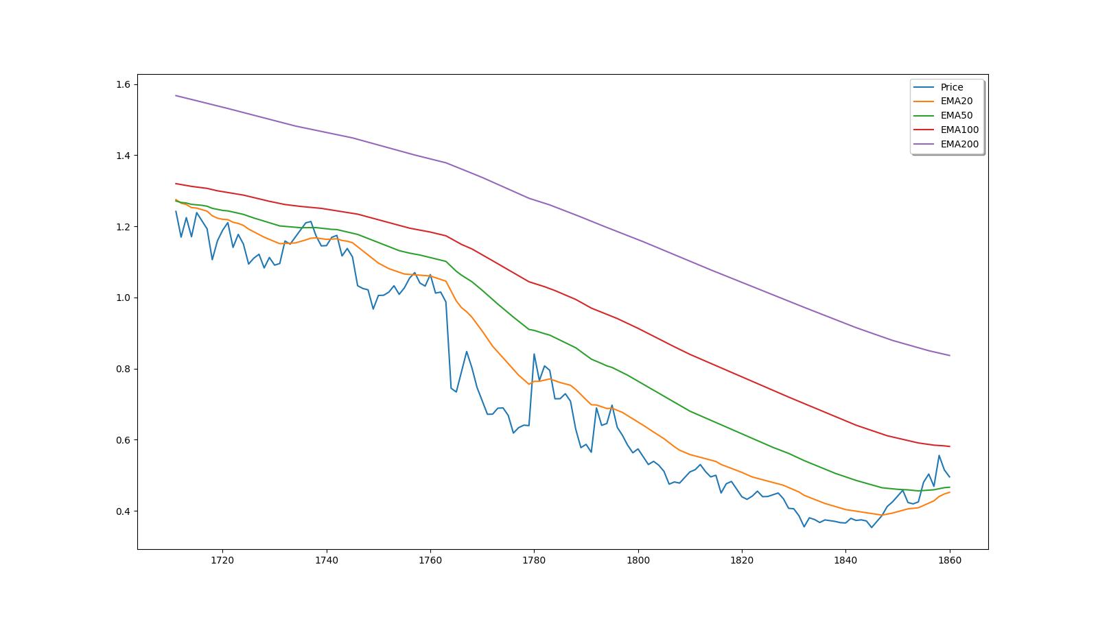 Akash Network Exponential Moving Averages