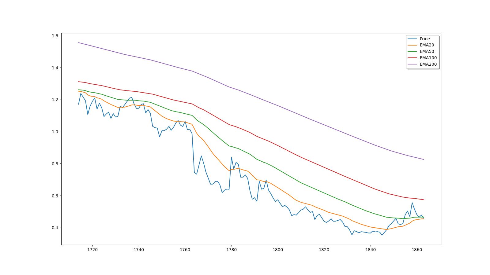 Akash Network Exponential Moving Averages