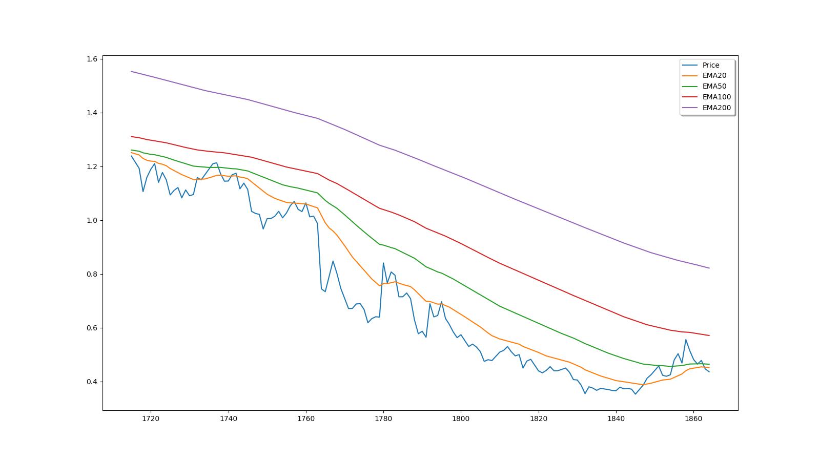 Akash Network Exponential Moving Averages