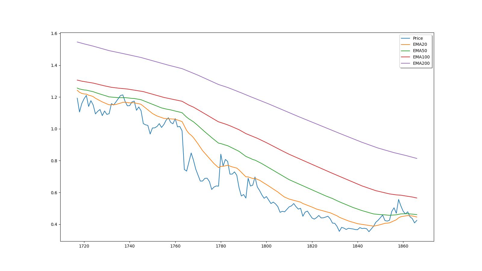 Akash Network Exponential Moving Averages