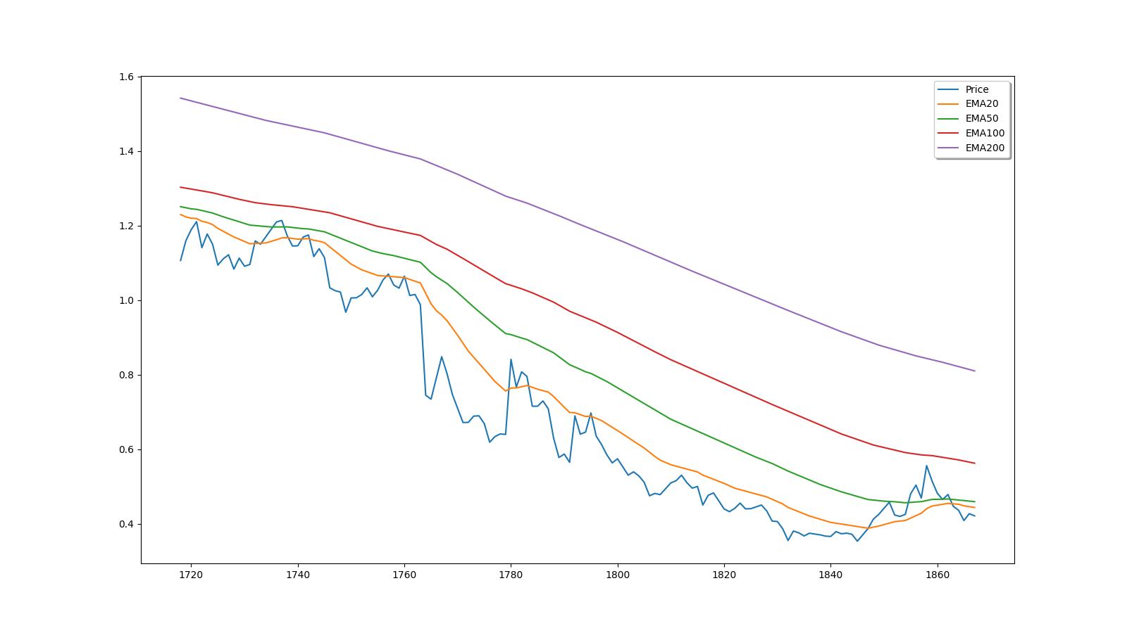 Akash Network Exponential Moving Averages