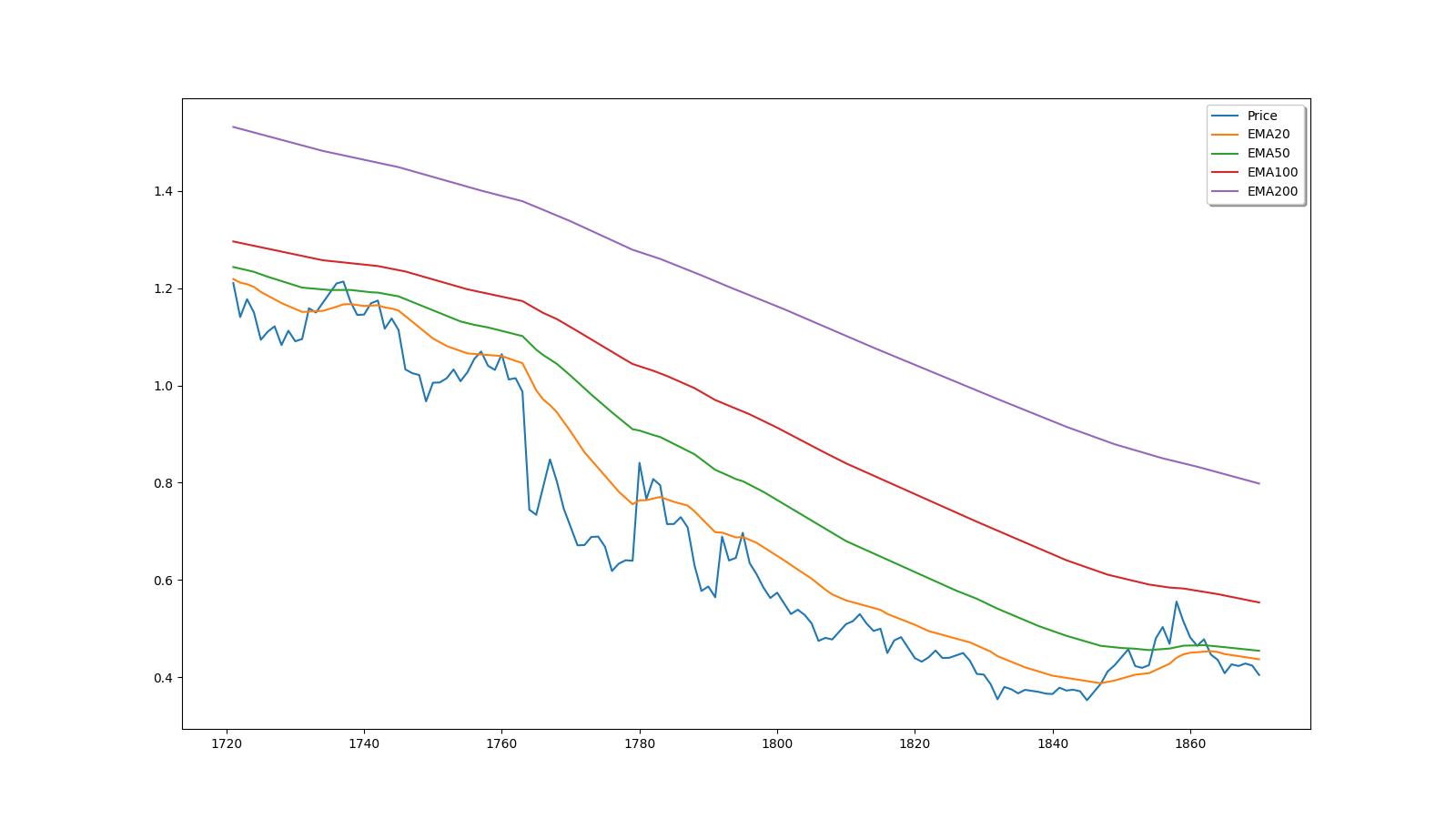 Akash Network Exponential Moving Averages
