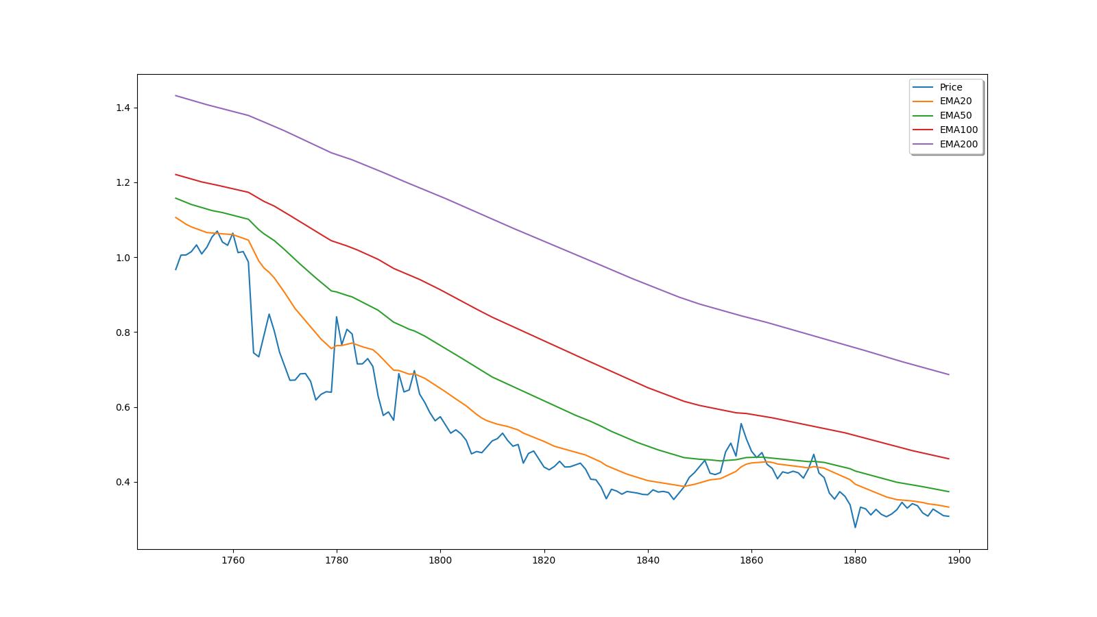 Akash Network Exponential Moving Averages