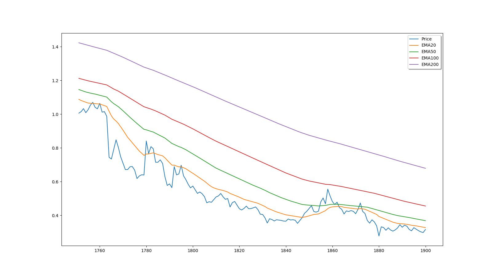 Akash Network Exponential Moving Averages