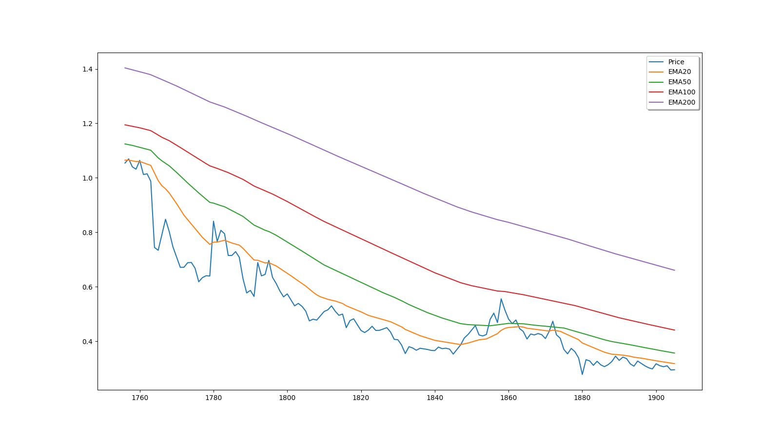 Akash Network Exponential Moving Averages