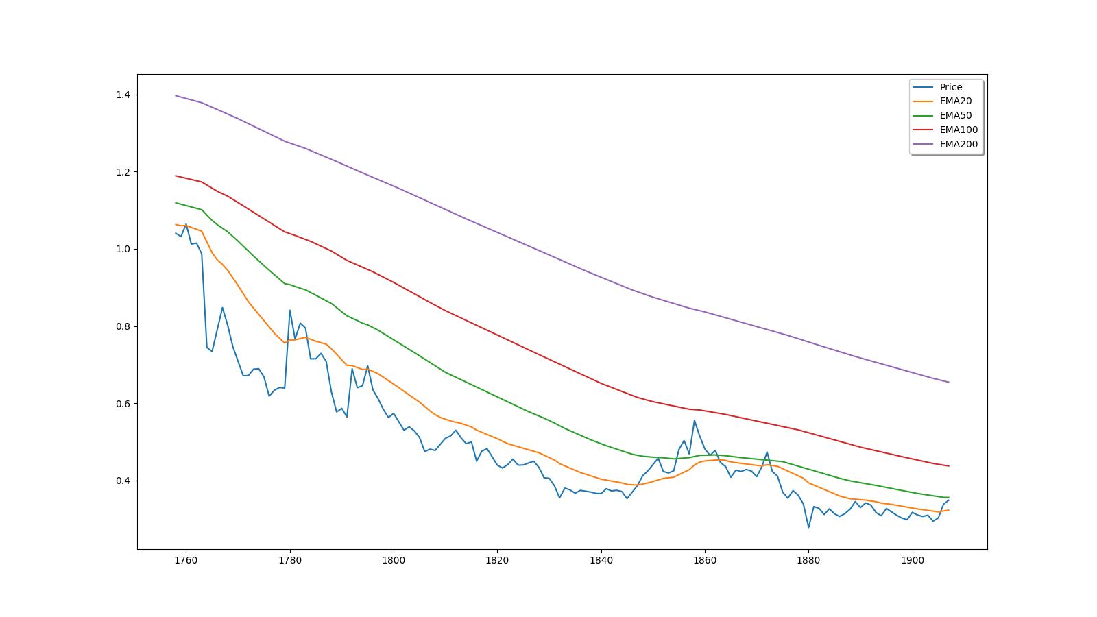Akash Network Exponential Moving Averages