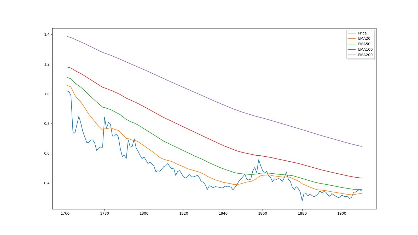 Akash Network Exponential Moving Averages