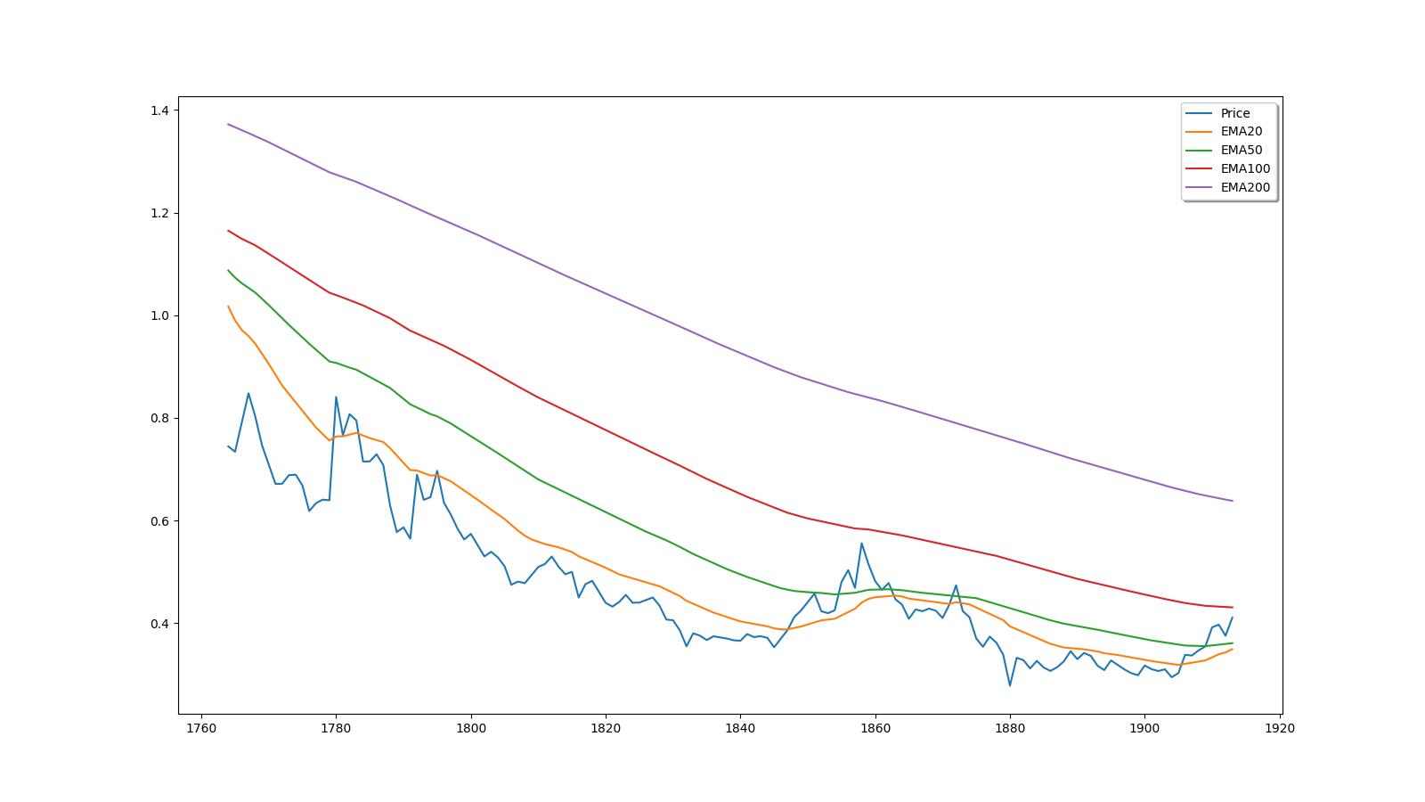 Akash Network Exponential Moving Averages