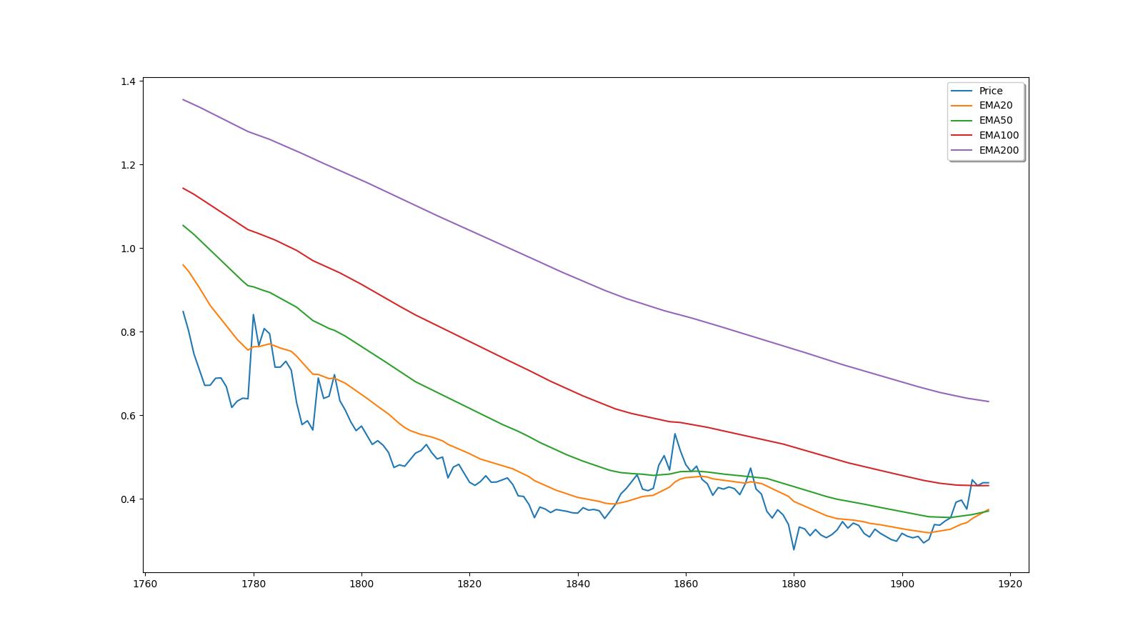 Akash Network Exponential Moving Averages