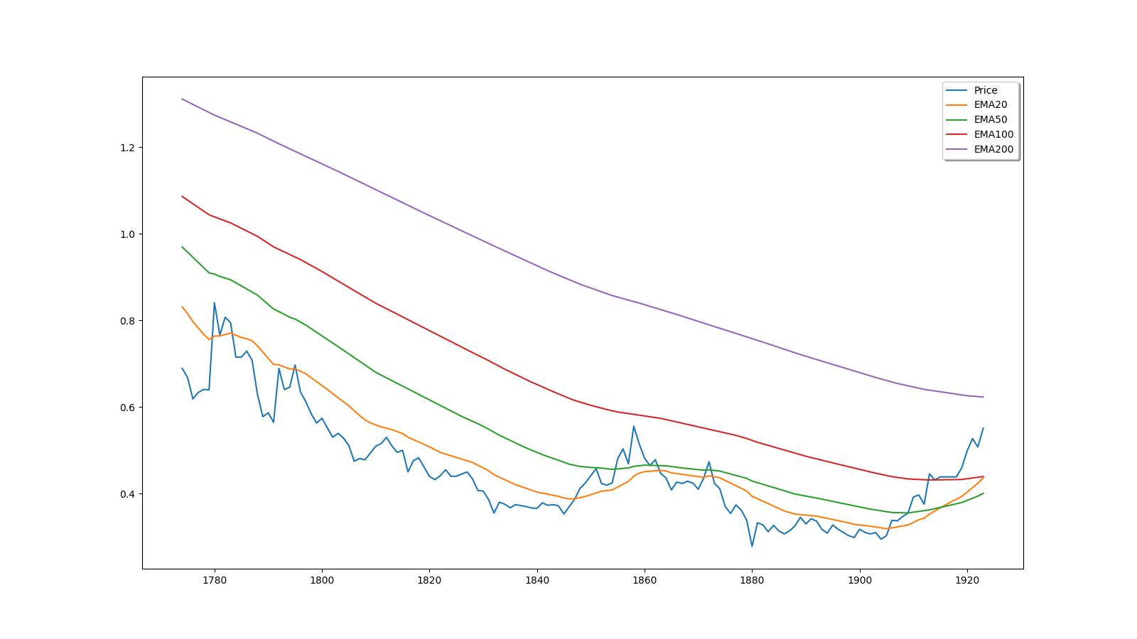 Akash Network Exponential Moving Averages