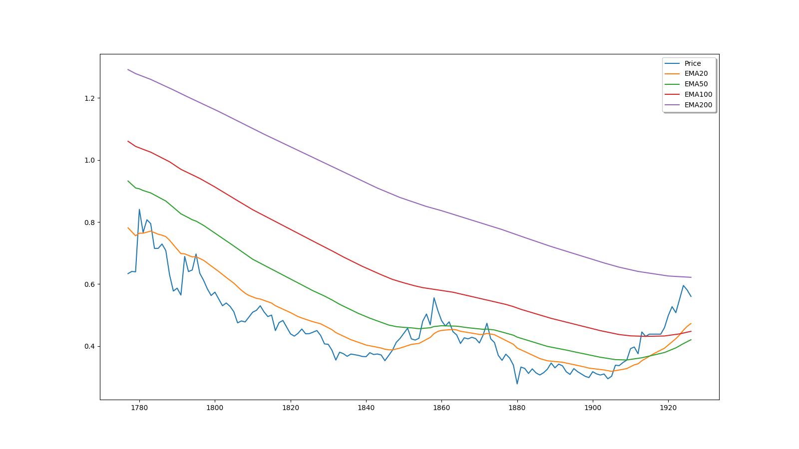 Akash Network Exponential Moving Averages