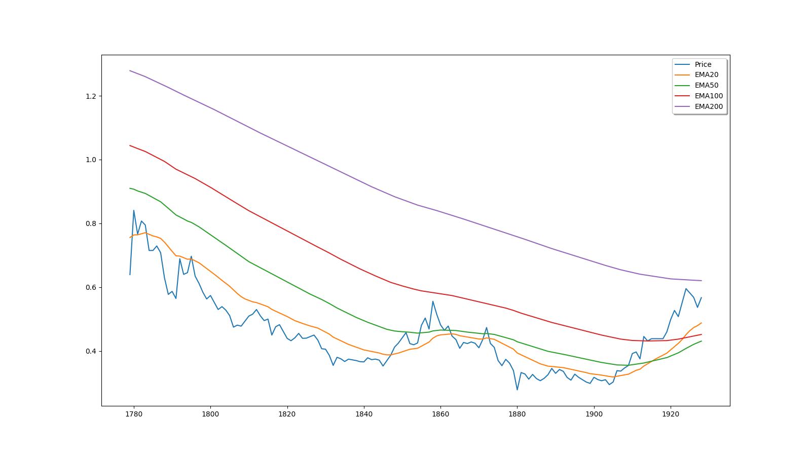 Akash Network Exponential Moving Averages