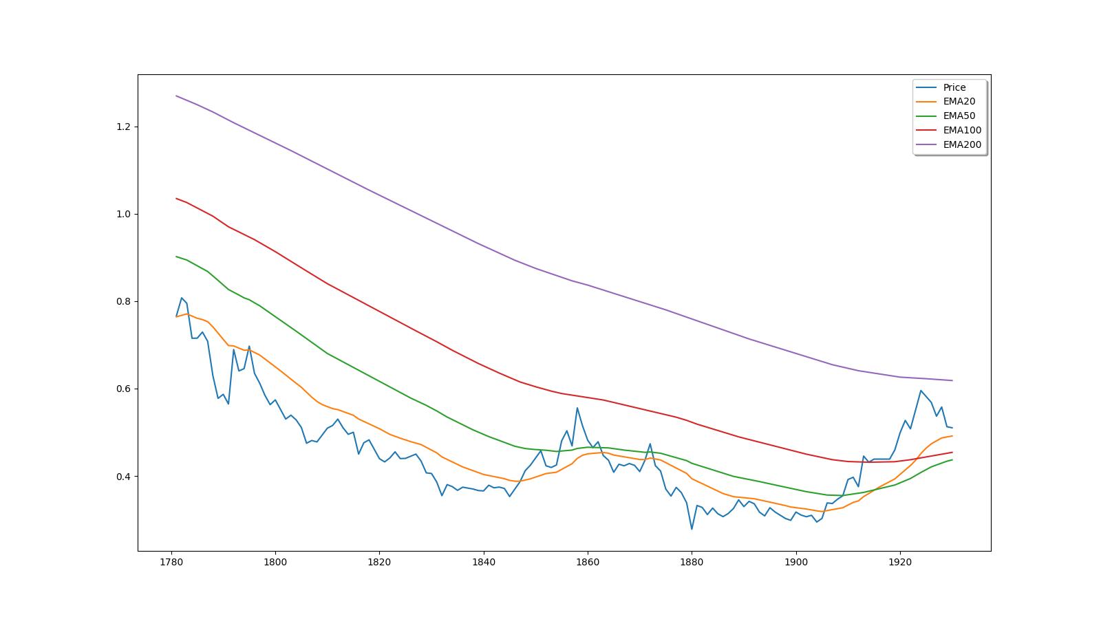 Akash Network Exponential Moving Averages