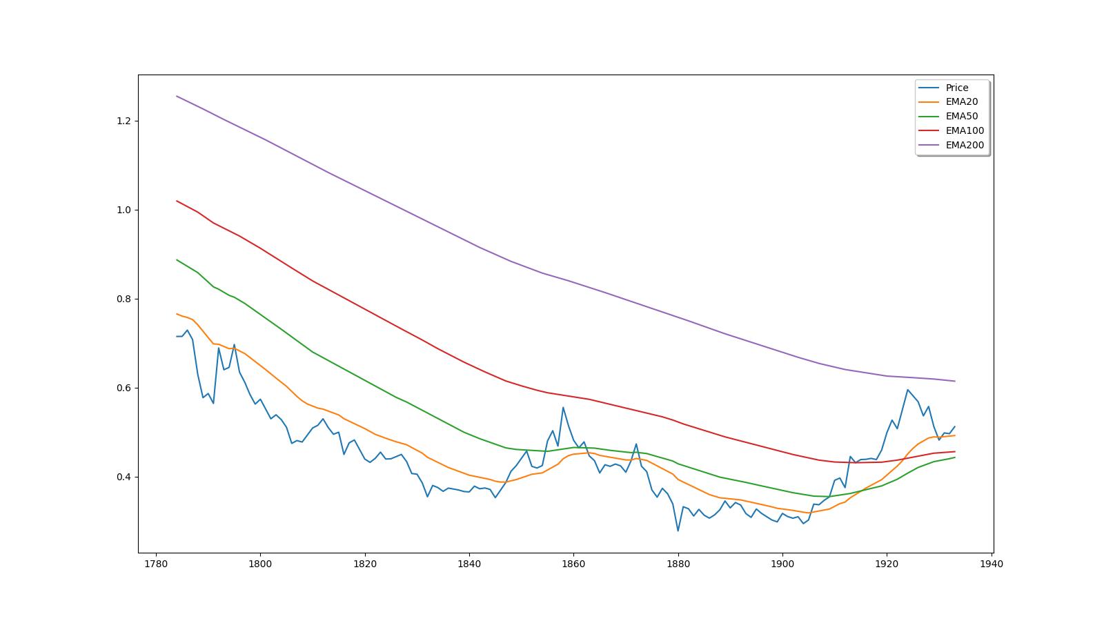 Akash Network Exponential Moving Averages