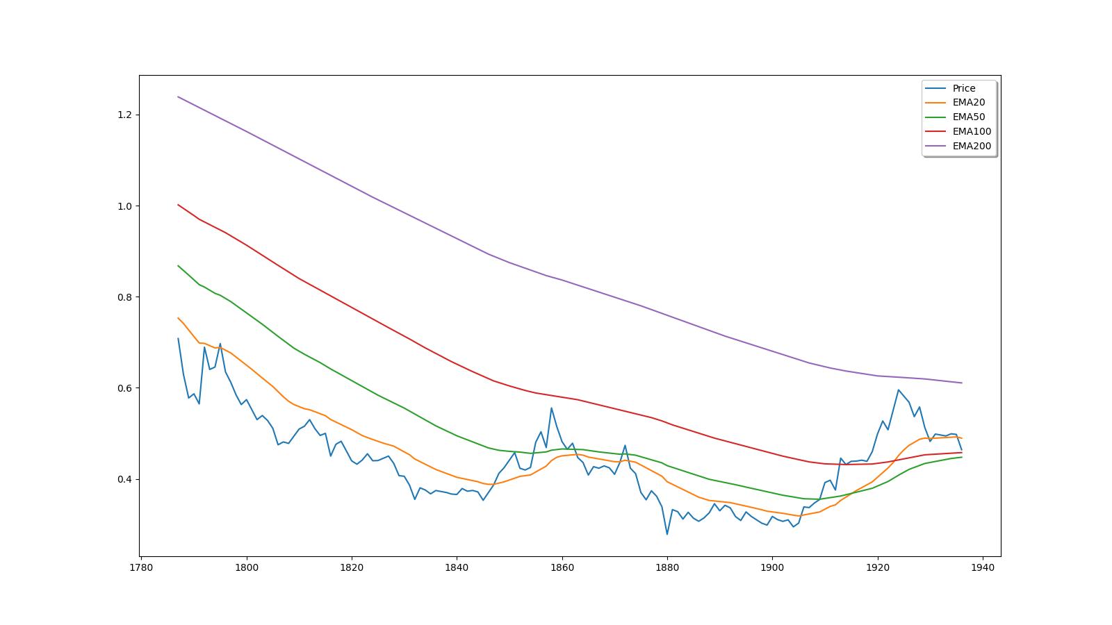Akash Network Exponential Moving Averages